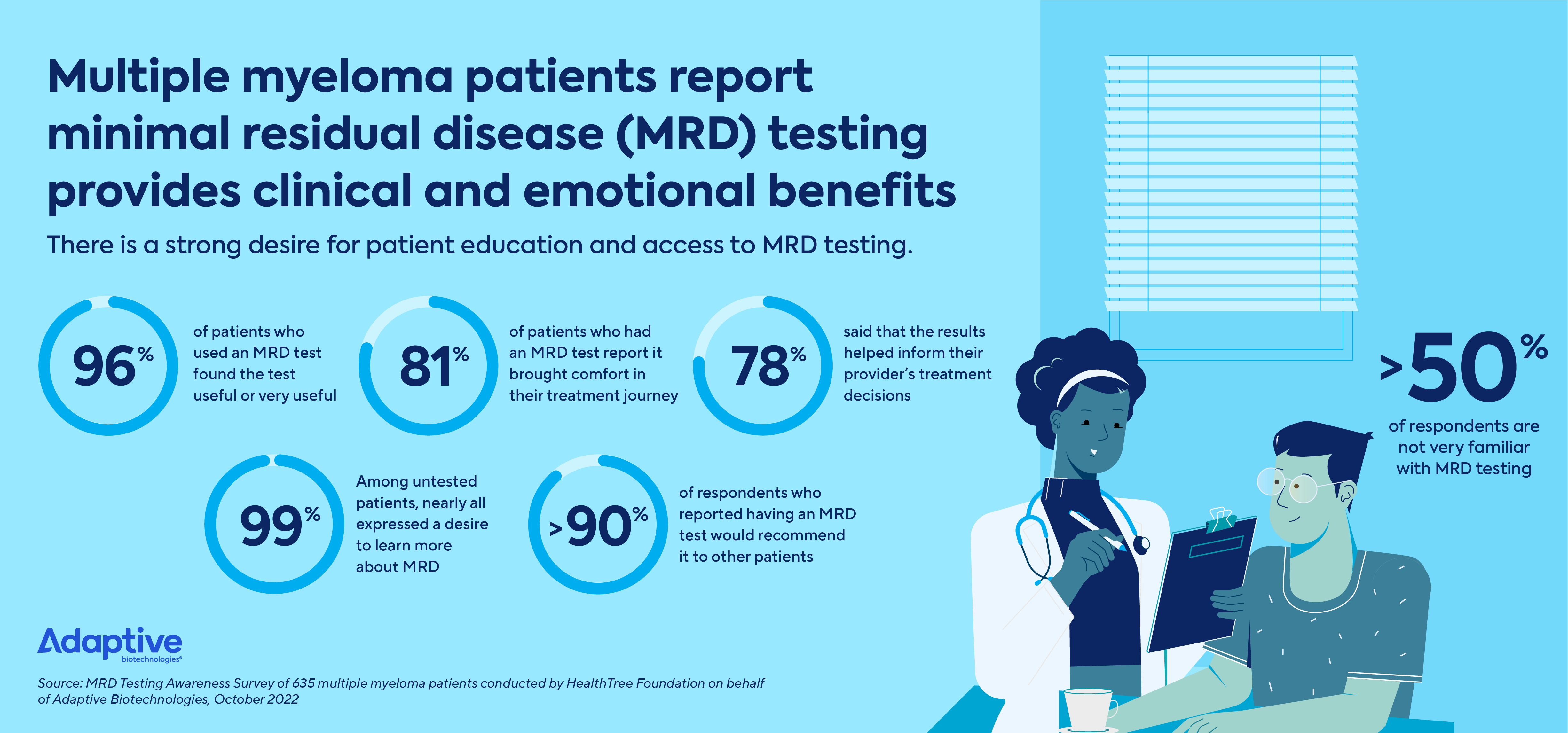 Among Multiple Myeloma Patients Receiving MRD Testing Majority Report